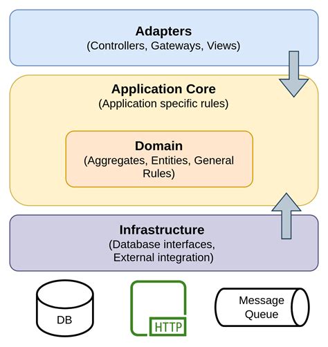 Clean Architecture Modular Monolith And Vertical Slice Architecture Learnings In It