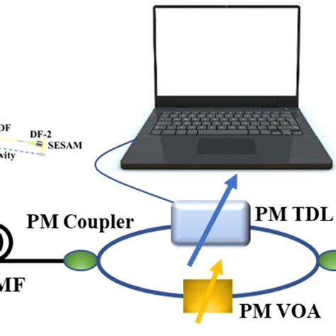 Schematic Diagram Of The Tunable Microwave Generation Mll Mode Locked