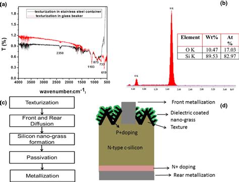 A Ftir Analysis Of Textured Silicon In Normal Glass Bath And Stainless Download Scientific