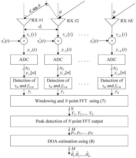 A Novel Dft Based Doa Estimation By A Virtual Array Extension Using Simple Multiplications For