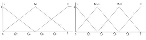 a input variables membership functions for the frbs b output