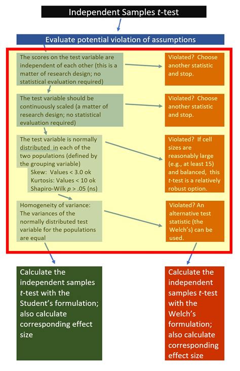 Chapter 5 Independent Samples T Test Recentering Psych Stats