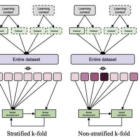ML Model Evaluation Methods Download Scientific Diagram