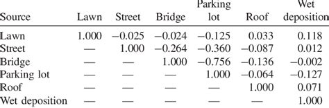Correlation Matrix For The Source Contributions Of Dissolved Pollutants Download Table