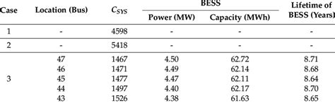 Optimal Siting And Sizing Of Bess Download Scientific Diagram