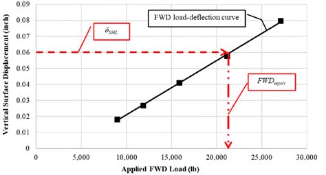Chart Fwd Load Deflection Curve Download Scientific Diagram