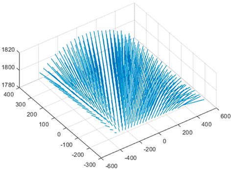 sensors free full text 3d point cloud acquisition and correction in