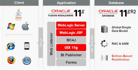 Oracle Application R12 2 Architecture Overview