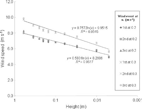 Average Logarithmic Wind Profiles Observed During Consecutive Wind Download Scientific Diagram