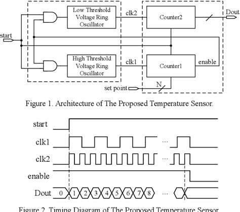 Figure 1 From A Fully Digital Time Domain Temperature Sensor For