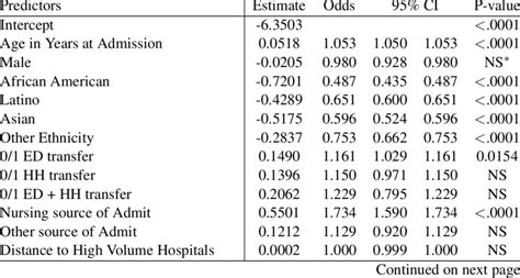 Main Model For 30 Day All Cause Mortality Download Table