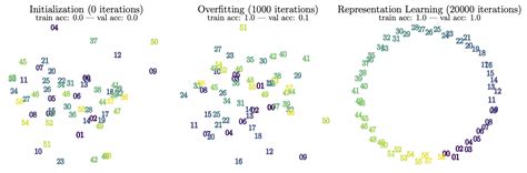 An Analysis Of Grokking
