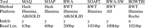 NGS Alignment Tools And Their Features Download Table