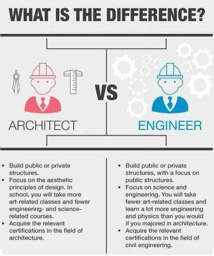 What Is The Difference Between Engineer And Architect Civil
