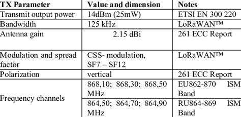 Lorawan Parameters In The 800 Mhz Band Download Scientific Diagram