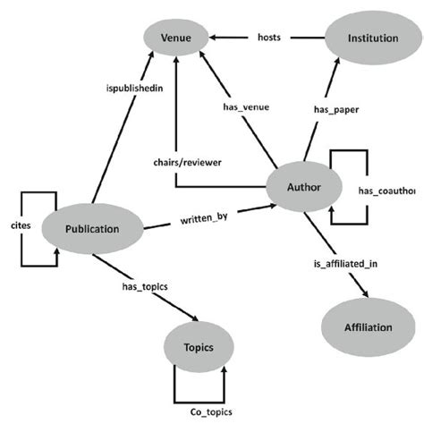 academic knowledge graph akg download scientific diagram