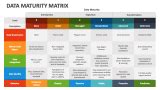 Data Maturity Matrix PowerPoint And Google Slides Template PPT Slides