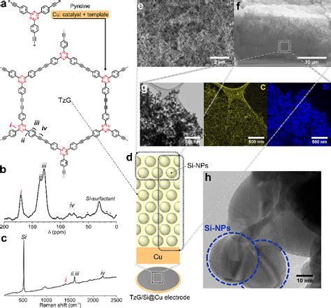 Figure 1 From One Pot Synthesis Of High Capacity Silicon Anodes Via On