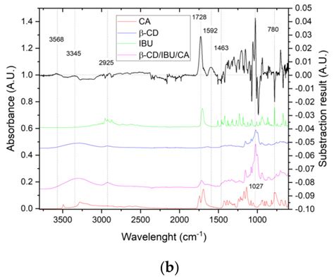 Enhanced Solubility Of Ibuprofen By Complexation With β Cyclodextrin And Citric Acid Pmc