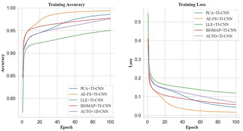 Ae Dti An Efficient Darknet Traffic Identification Method Based On Autoencoder Improvement