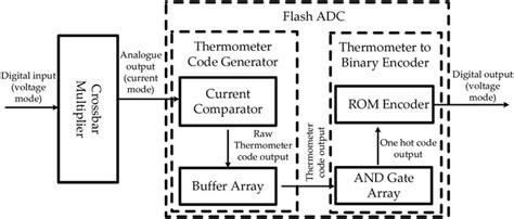 Frontiers Energy Efficient Neural Network Design Using Memristive Mac