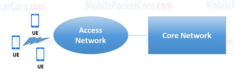 5g Introduction What You Need To Know In 5g Mobile Packet Core