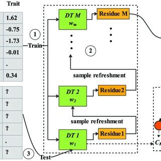 General architecture of gradient boosting decision tree algorithm ...