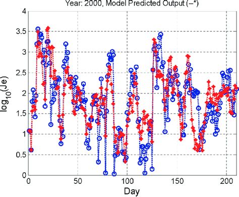 A Comparison Between Model Predicted Outputs And The Corresponding