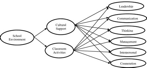 Research Conceptual Framework Download Scientific Diagram
