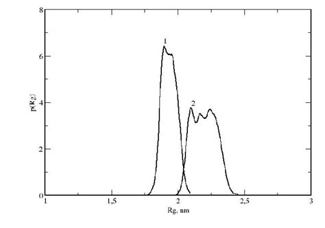 Distribution Function Prg Of Gyration Radius Rg Complex G4 And 8 Download Scientific Diagram