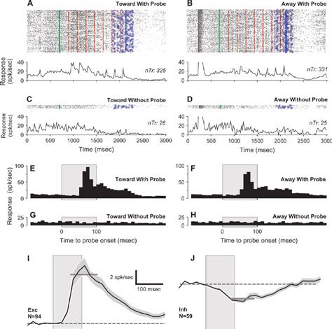 Example Neuron Response To Visual Probes A D Raw Data Of Fef Download Scientific