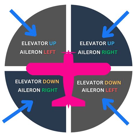 Crosswind Taxi Techniques Pilot Institute