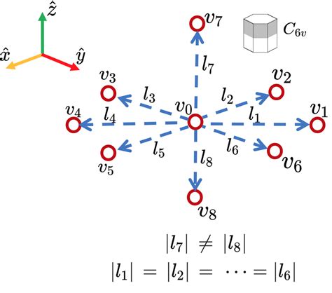 Directed Graph Representing The Nearest Neighbors Nn On A C6v The