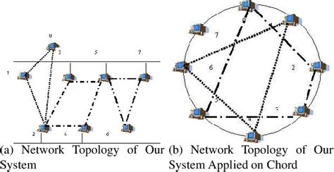 Figure 1 From Supporting Rich Queries In Dht Based Peer To Peer Systems