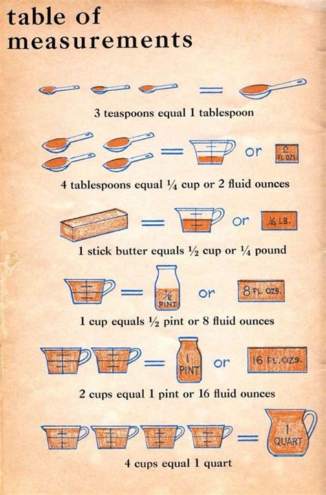 Measuring Chart Cooking Measurements Cooking For Beginners Cooking Tips
