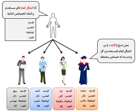 مفهوم البرمجة الكائنية Oop في C