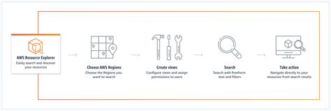 มารู้จักกับ Amazon Web Services Aws Coding Gun