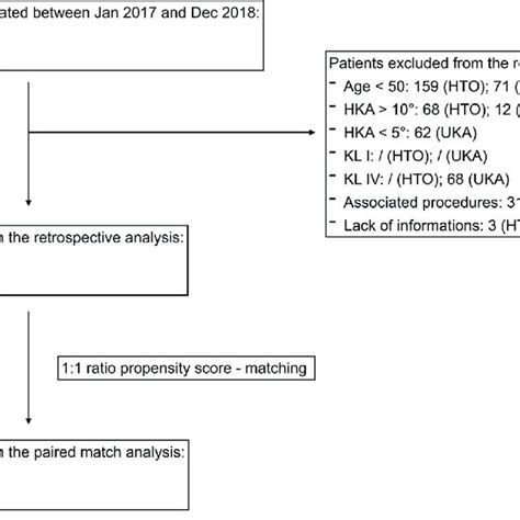 Patients Selection Process And Propensity Score Match The Chart Download Scientific Diagram