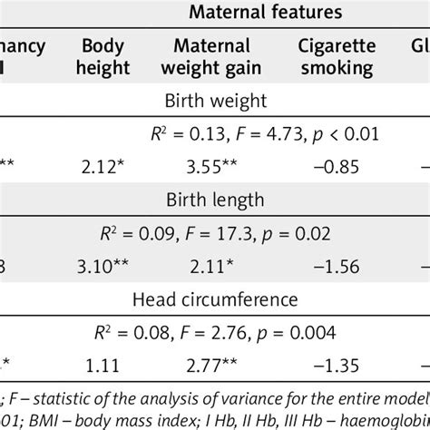 Multiple Linear Regression Analysis Of Maternal And Neonatal Download Scientific Diagram