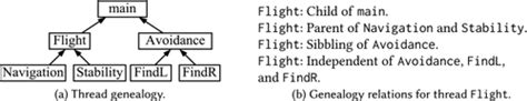 Synchronous Deterministic Parallel Programming For Multi Cores With Forec Acm Transactions On