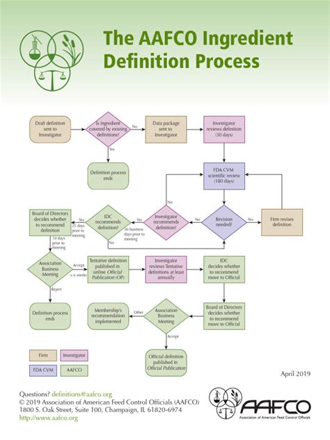 Aafco Idc Flow Chart 2018 Process Pdf