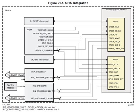 uninteresting build notes ti tda3 gpio