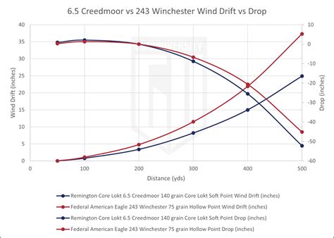 65 Creedmoor Vs 243 Winchester 2026 Ammo Comparison
