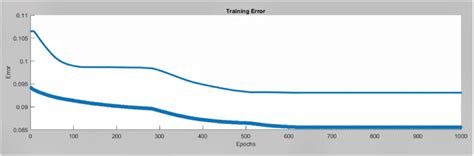 training error with three fuzzy sets of triangular mf download