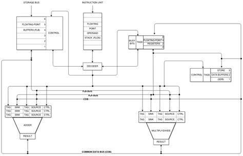 Tomasulos Algorithm Wikipedia