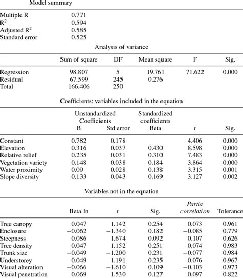 results of the step wise multiple regression analysis download table