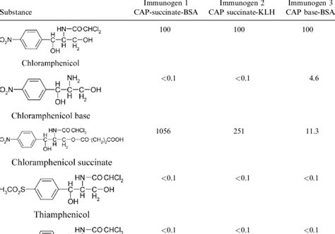 Cross Reactivity Values In Direct Elisa For Polyclonal Antibodies Download Table