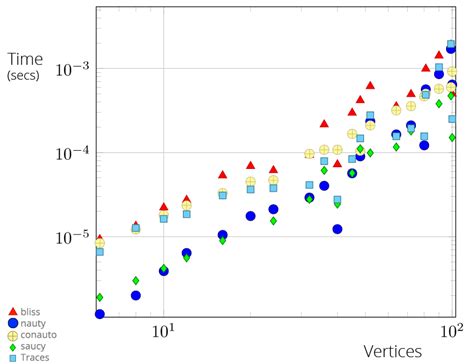Nauty Traces Performances Vertex Trans