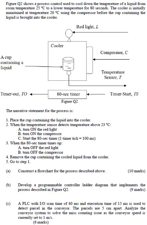 Solved Figure Q2 Shows A Process Control Used To Cool Down