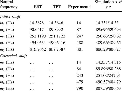 Natural Frequencies Of Clamped Free Intact And Corroded Shafts Download Scientific Diagram